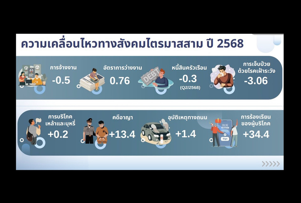 "สศช." เผยหนี้ครัวเรือน Q2/68 เหลือ 86.8% ต่ำสุดรอบ 5 ไตรมาส พร้อมชี้อัตราว่างงาน Q3/68 ลดเหลือ ...