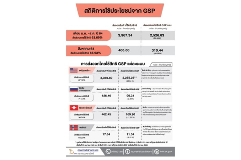 ศก.โลกฟื้นคลายล็อกดาวน์ พณ.เผยยอดส่งออก 8 ด.ปี 64ภายใต้สิทธิ FTA-GSP พุ่ง 36.46% - สยามรัฐ