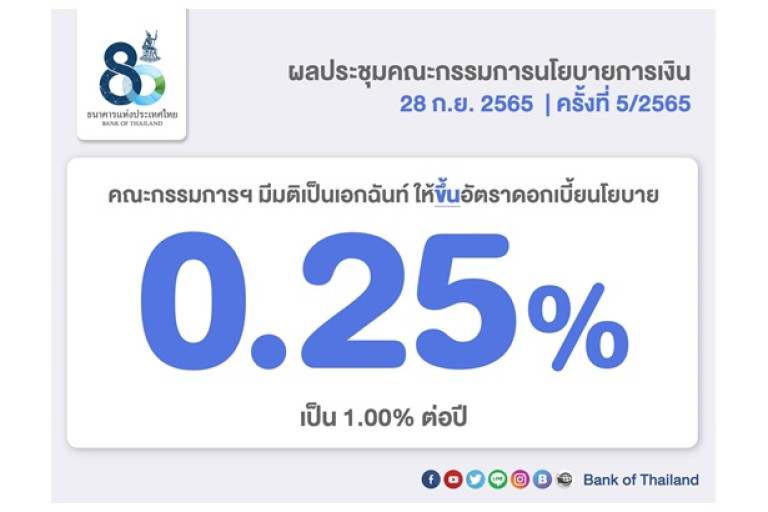 กนง มีมติเอกฉันท์ขึ้นดอกเบี้ย 0 25 เป็น 1 มีผลทันที สยามรัฐ