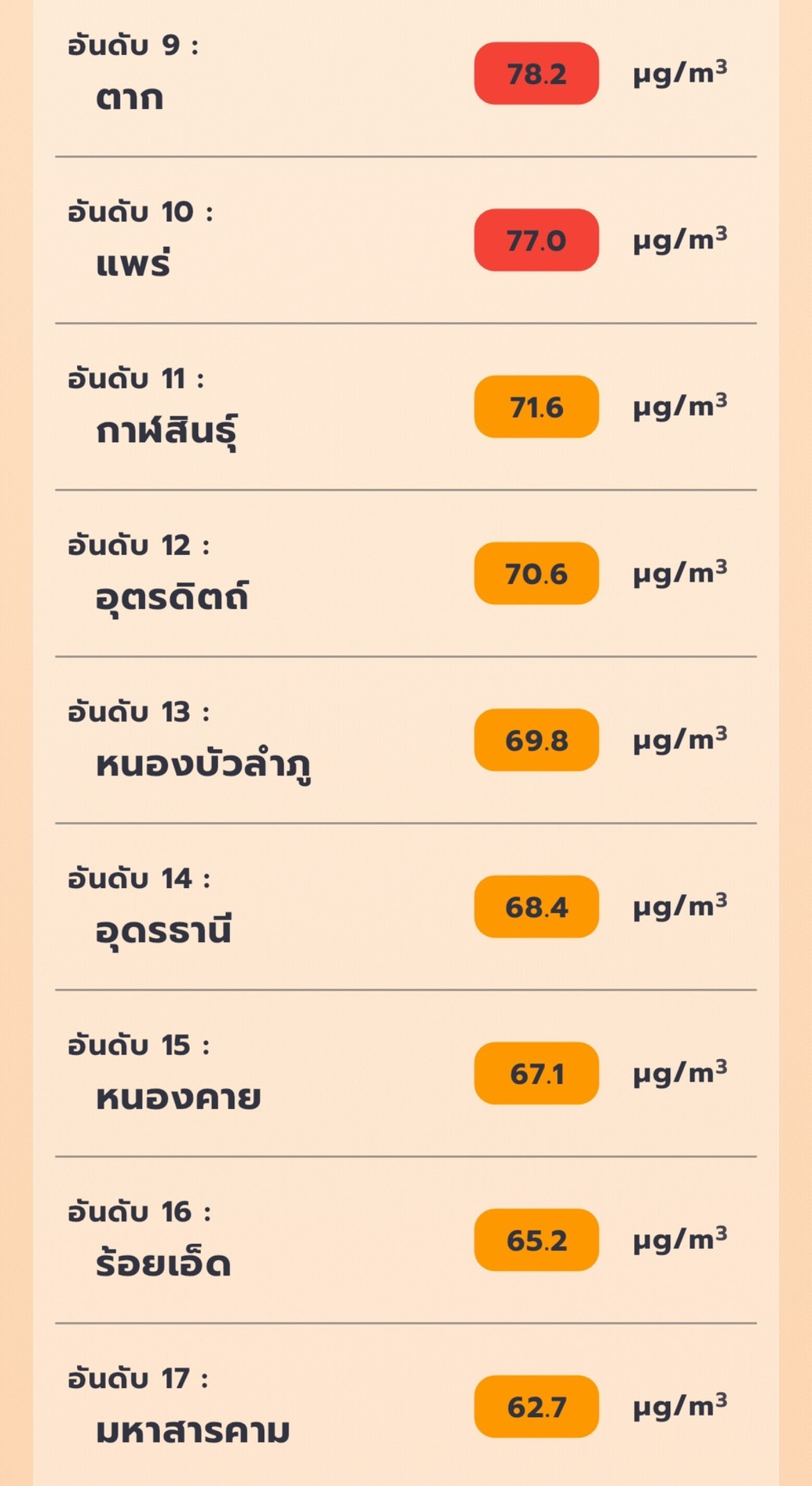 PM2.5 เช้านี้พบ 10 จังหวัด เหนือ อีสาน คุณภาพอากาศมีผลกระทบต่อสุขภาพ - สยามรัฐ