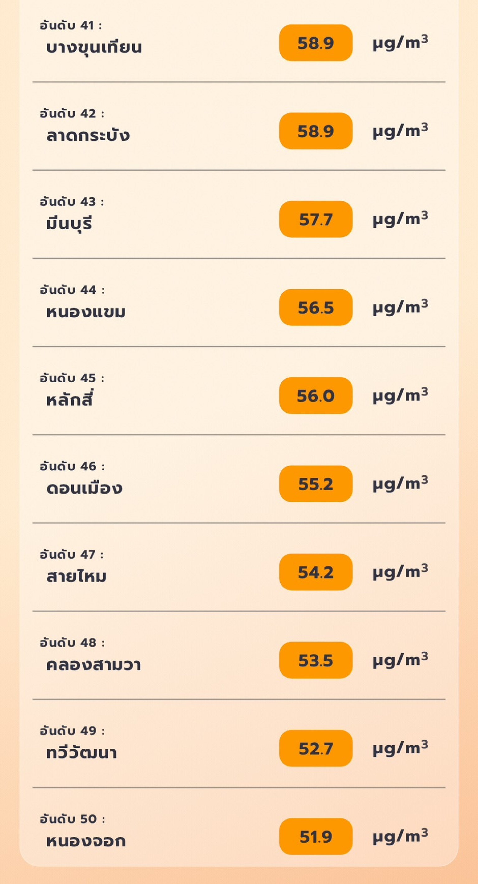 PM2.5 เช้านี้พบ 17 จังหวัด ภาคเหนือ ภาคกลาง และภาคตะวันออก คุณภาพอากาศเริ่มมีผลกระทบต่อสุขภาพ ...